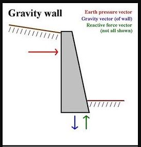 10 Types Of Retaining Walls