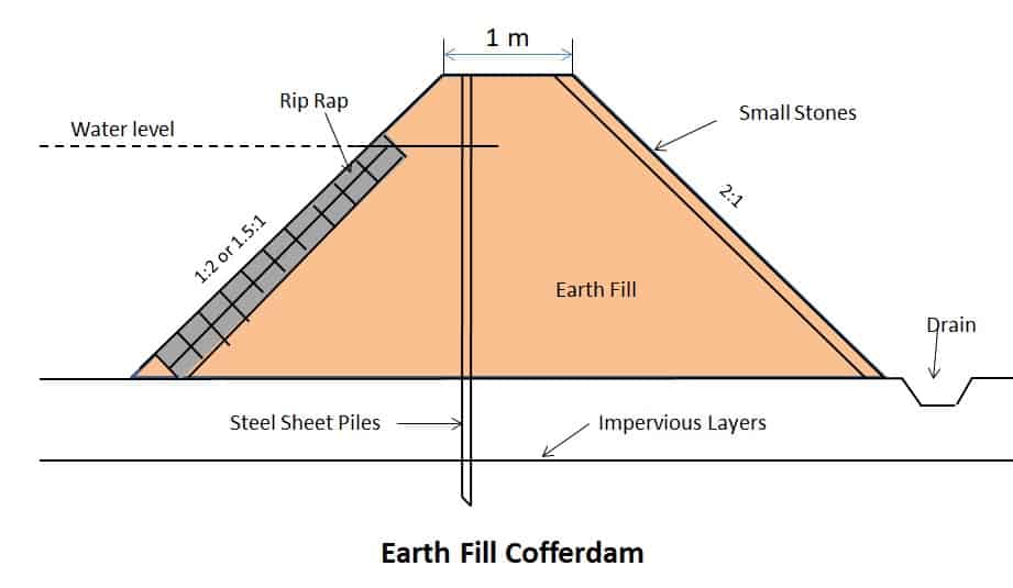 Types Of Cofferdams Inside : Cofferdams: Uses, Types, Design, and ...
