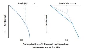 Pile Load Test - Method, Load On Pile & Causes Of Failure Of Piles