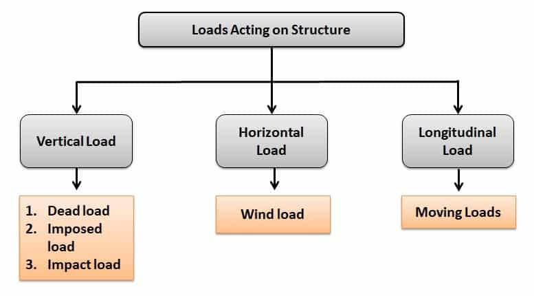 What Is Structural Analysis? Concepts & Loads On Structure - Civiconcepts